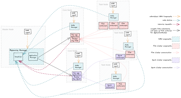 Amazon EMR cluster resource management using Apache YARN